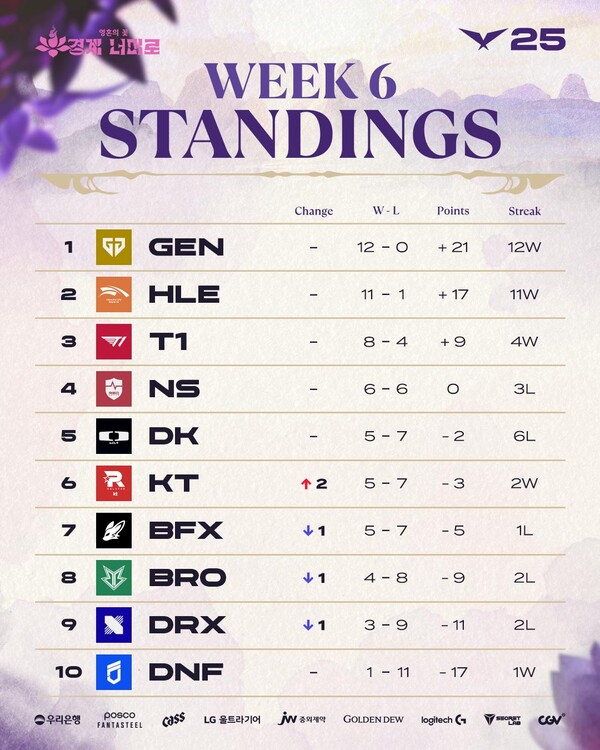 KBO 연승 한화, LCK에서도 11연승 - 게임톡